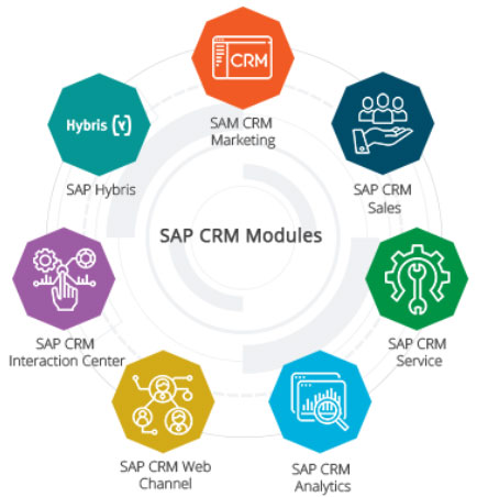 SAP Customer Relationship Management – Dankosys