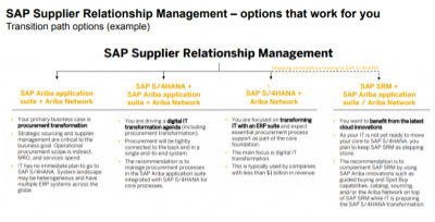 SAP Supplier Relationship Management – Dankosys